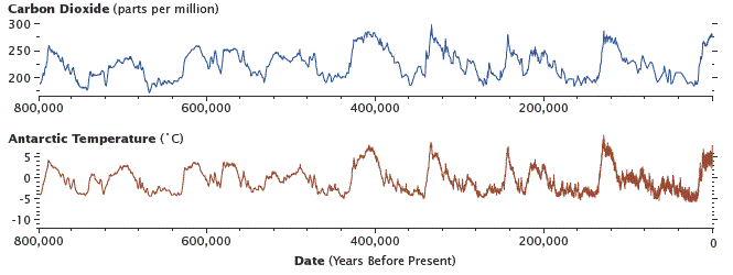 Temperature and CO2 - Feedback Reigns